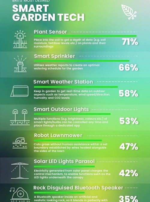 Revealed: Brits’ most desired smart garden technology | Design and Build UK